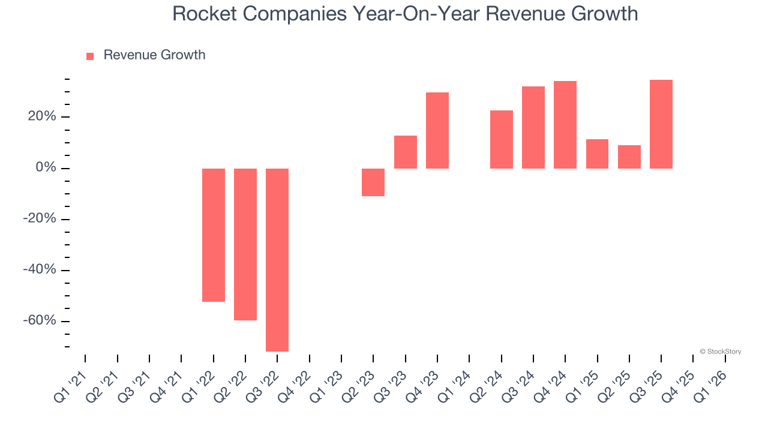 Rocket Companies’s (NYSE:RKT) Q1 CY2026: Strong Sales