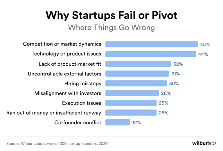 Survey finds failure doesn't scare founders, and most say they would ...