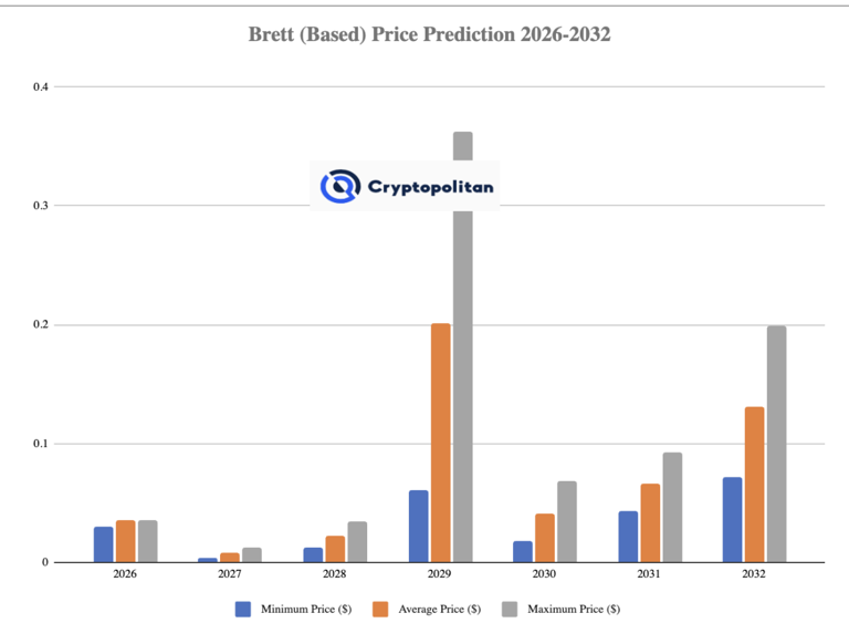 BRETT price prediction 2026-2032: Is BRETT a good investment?