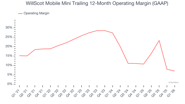 WillScot Mobile Mini (NASDAQ:WSC) reports upbeat Q1 CY2026, stock soars
