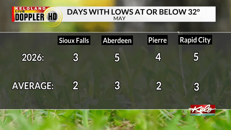 Spring freezes so far in KELOLAND