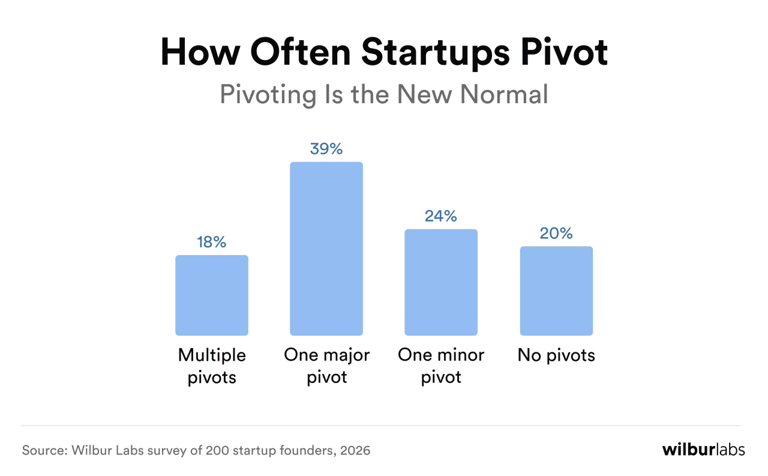 Survey finds failure doesn't scare founders, and most say they would ...