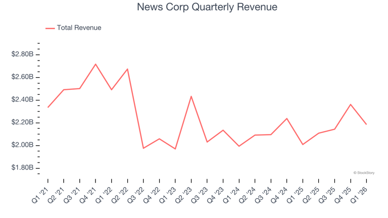 News Corp’s (NASDAQ:NWSA) Q1 CY2026 sales top estimates