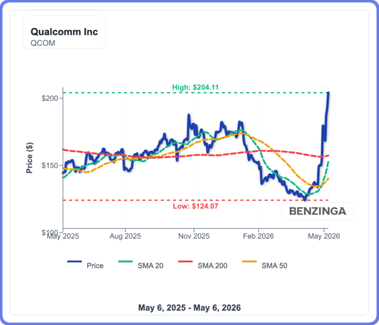 Qualcomm hits new 52-week high: Why the AI data center pivot is working