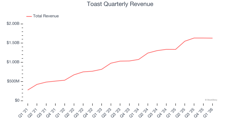 Toast’s (NYSE:TOST) Q1 CY2026 earnings results: Revenue in line with ...