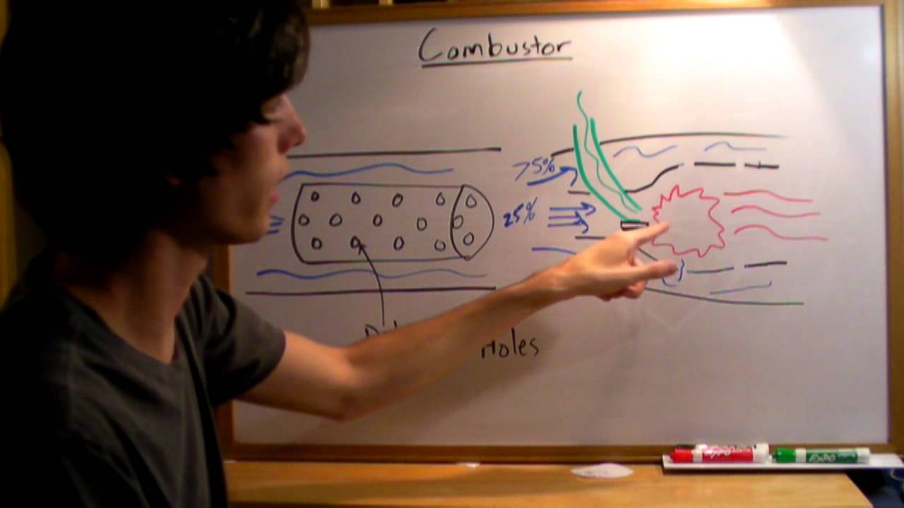 Combustor - explained