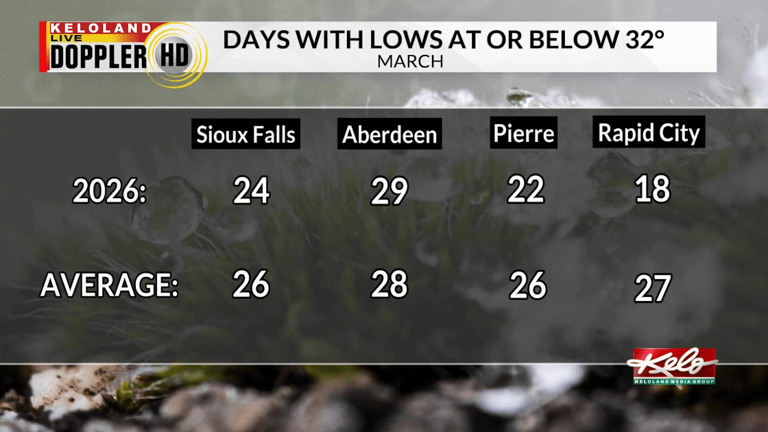 Spring freezes so far in KELOLAND