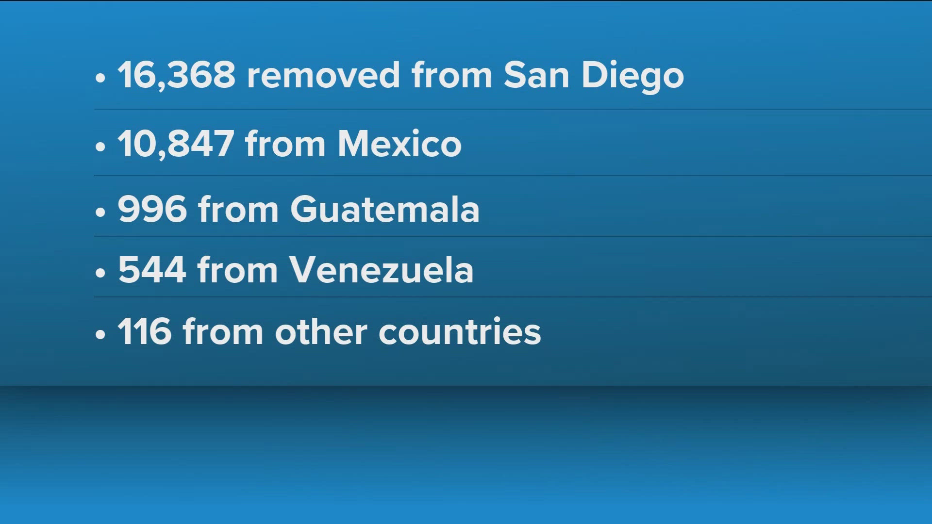 ICE agents have removed over 16K people from San Diego County since ...