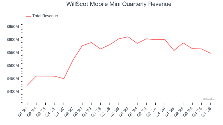 WillScot Mobile Mini (NASDAQ:WSC) reports upbeat Q1 CY2026, stock soars