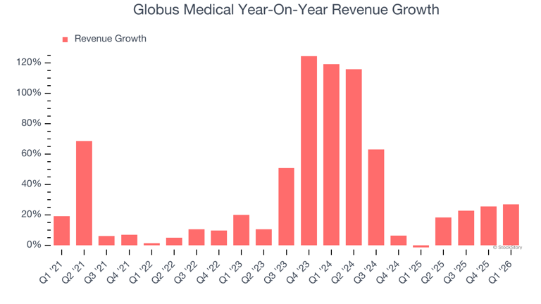 Globus Medical’s (NYSE:GMED) Q1 CY2026 beats on revenue