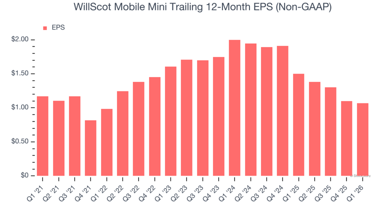 WillScot Mobile Mini (NASDAQ:WSC) reports upbeat Q1 CY2026, stock soars