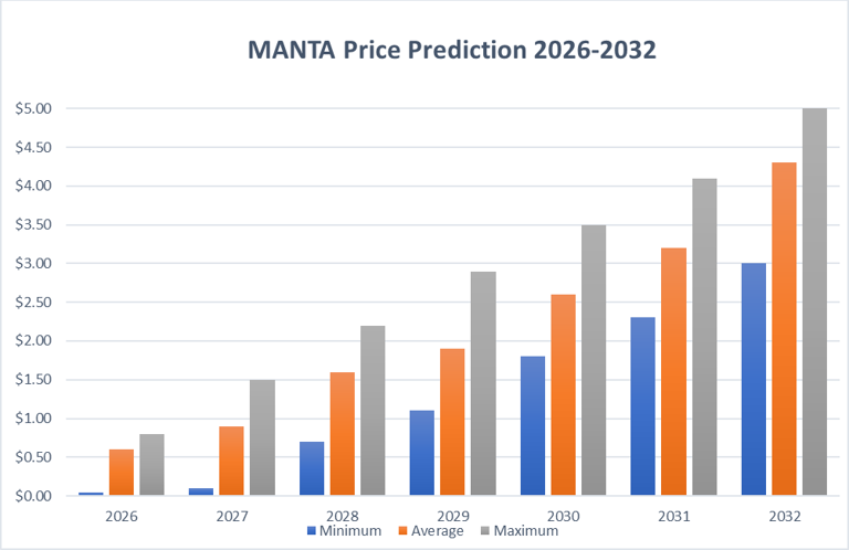 Manta price prediction 2026-2032: Will Manta Network survive or crash?