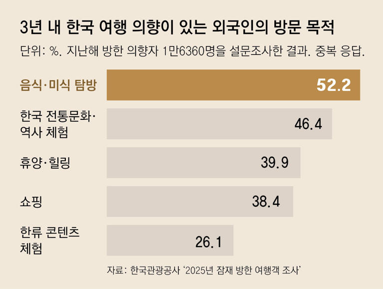 치킨, 김치, 전통주… ‘K푸드’ 체험 미식여행 뜬다
