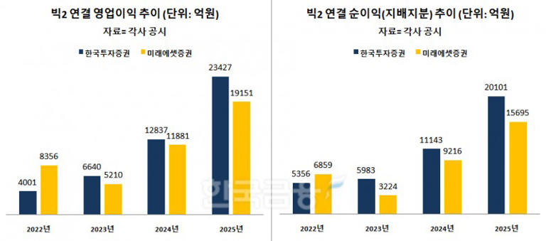 분기 '1조 클럽' 나온다 미래 VS 한투, 내주 1분기 실적…빅2 증권사 연간 1등 경쟁