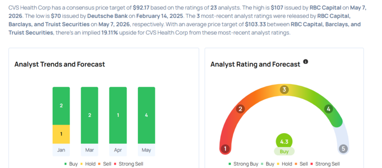 These analysts increase their forecasts on CVS Health after strong Q1 ...