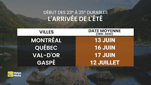 À quand l’arrivée des vraies chaleurs au Québec?