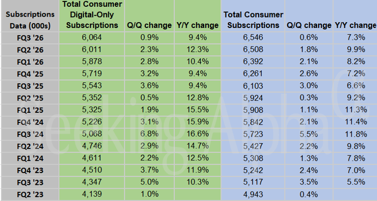 News Corp in charts: Total consumer subscriptions rise 7.3% Y/Y