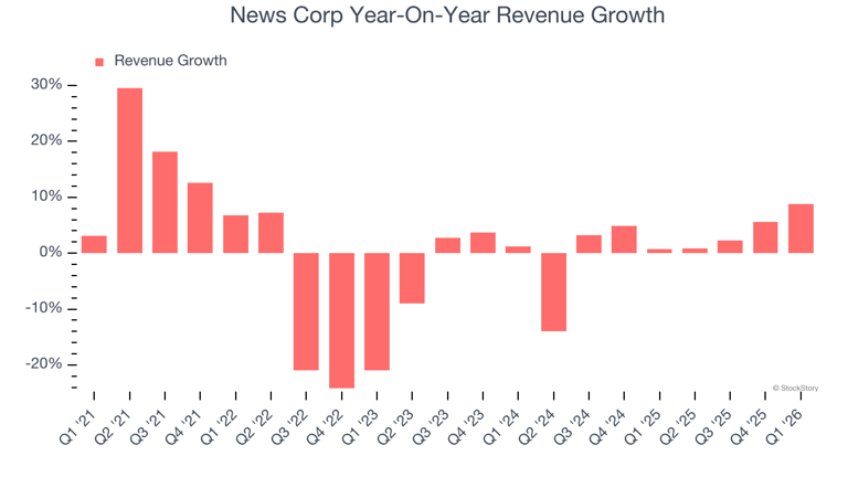 News Corp’s (NASDAQ:NWSA) Q1 CY2026 sales top estimates