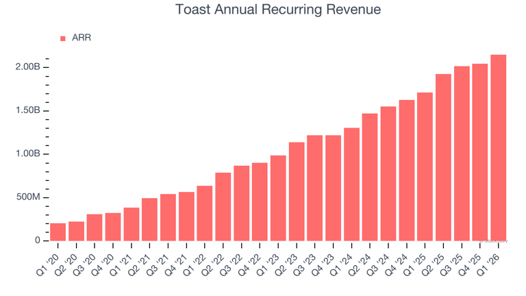 Toast’s (NYSE:TOST) Q1 CY2026 earnings results: Revenue in line with ...