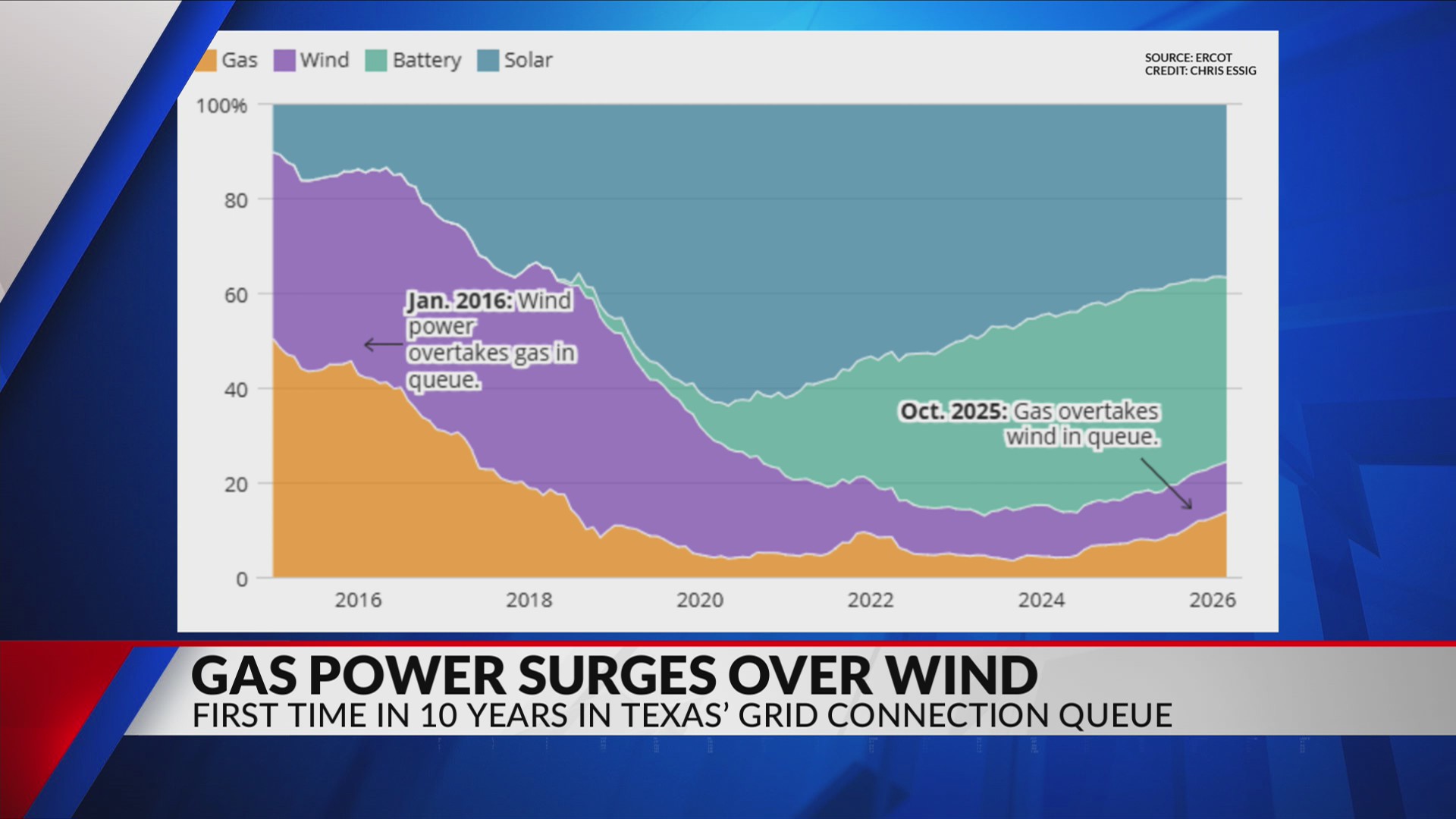 Gas power leapfrogs wind for first time in 10 years in Texas’ grid ...