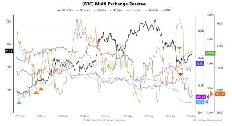 Bitcoin bulls tighten supply grip as exchange reserves hit two-year low
