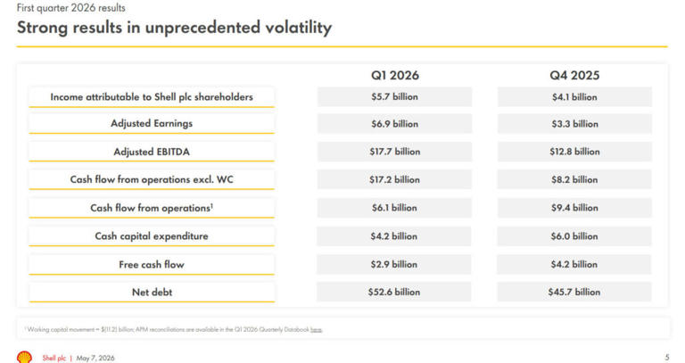 Shell just doubled its profits while you pay $4.56 a gallon