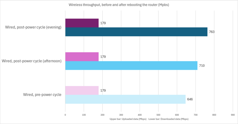 Ich habe meinen Router neu gestartet und damit den größten Technik ...