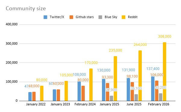 'Indie boom': Godot Engine sees surge in Steam releases