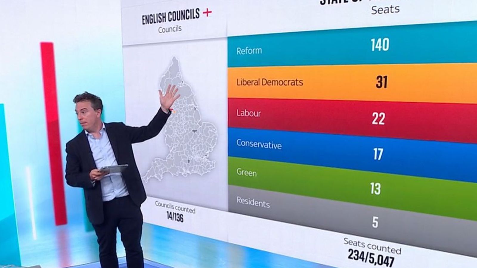 Reform surging and Labour losses: The story so far in numbers
