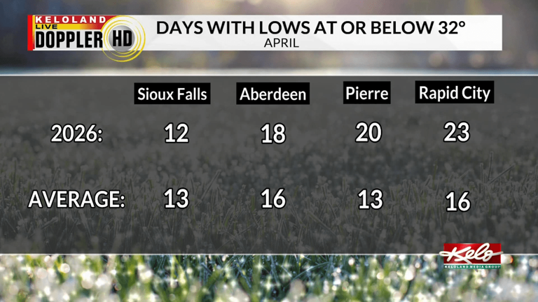 Spring freezes so far in KELOLAND