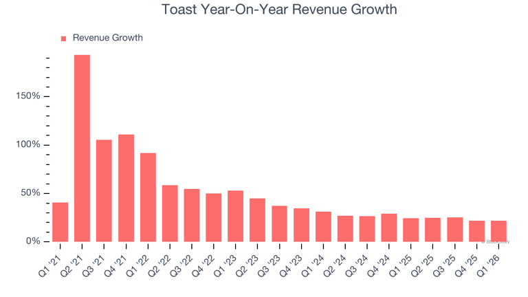 Toast’s (NYSE:TOST) Q1 CY2026 earnings results: Revenue in line with ...