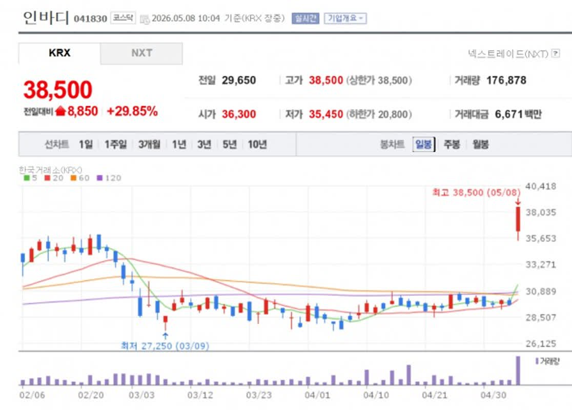 [특징주] 인바디, 1분기 호실적에 비만 치료 신규 수요 기대감 상한가