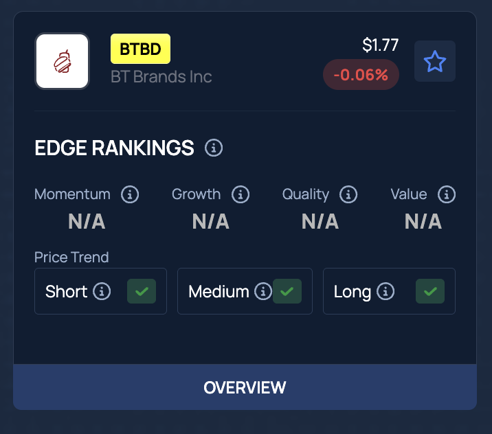 BT Brands stock slides 35% after hours: Why is it moving?
