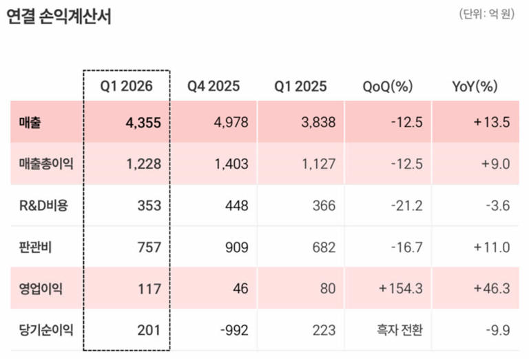 GC녹십자, 알리글로 고성장에 1분기 실적 훨훨