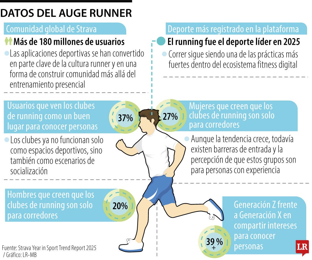 Correr en grupo, el running convertido en un plan social para conectar ...