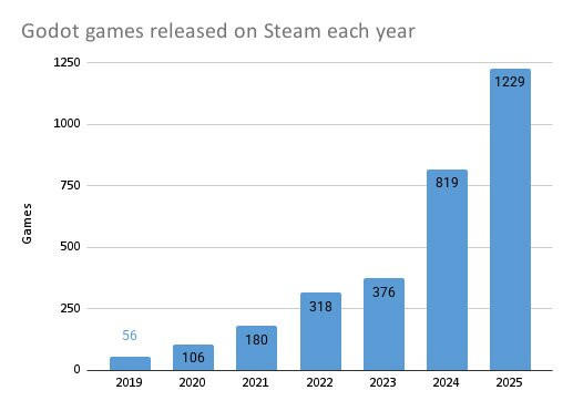'Indie boom': Godot Engine sees surge in Steam releases