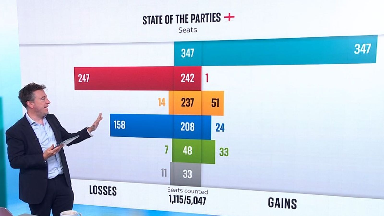 What's happened overnight as Reform make massive gains