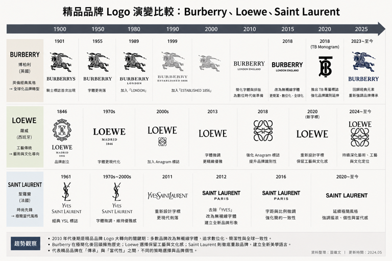 1% Beyond News》從台電 logo 到 CELINE：當品牌全面UI化之後，我們正在失去什麼?