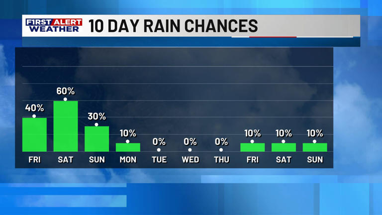 First Alert Forecast: Scatterd downpours arrive for our Friday, ahead ...