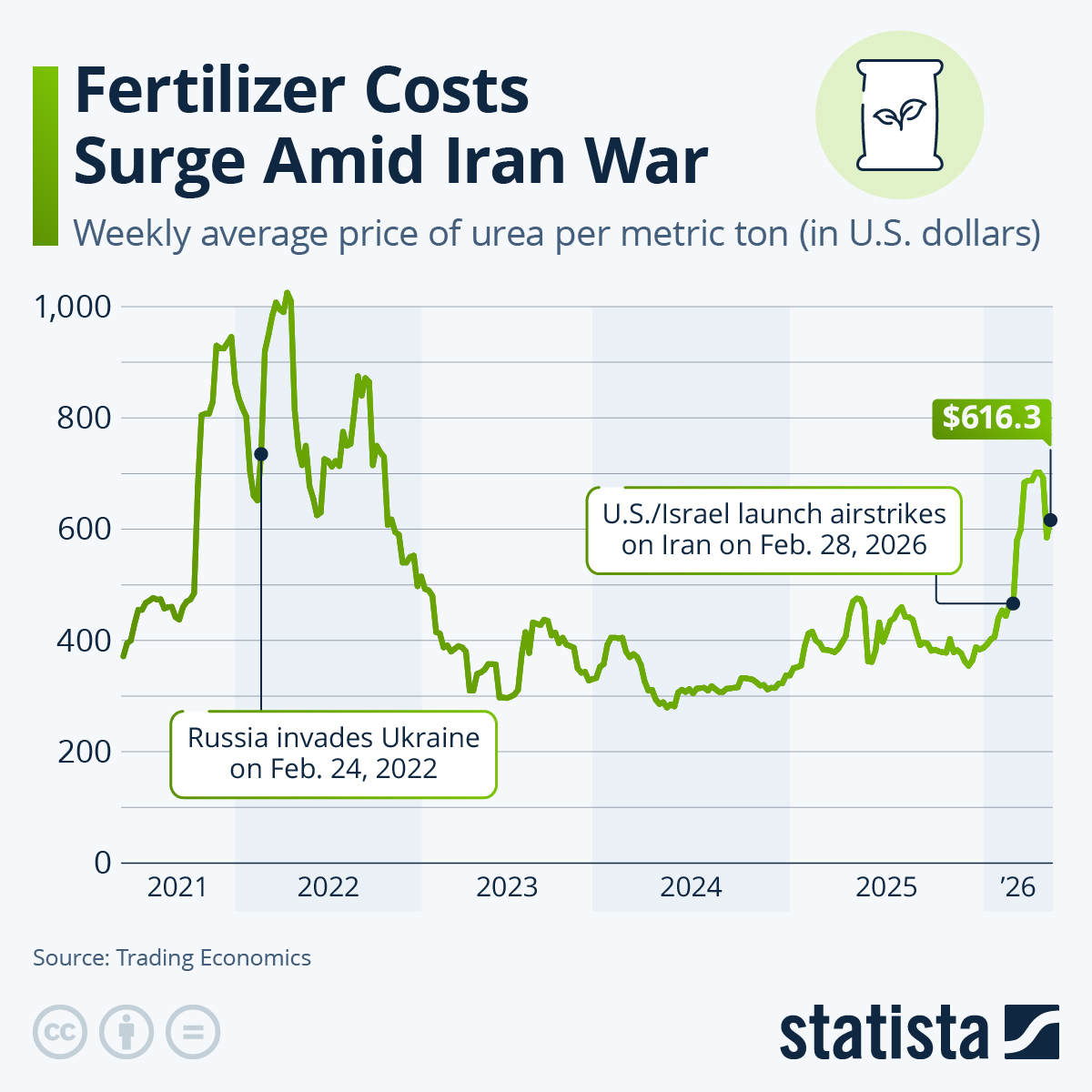 Fertilizer costs surge amid Iran war