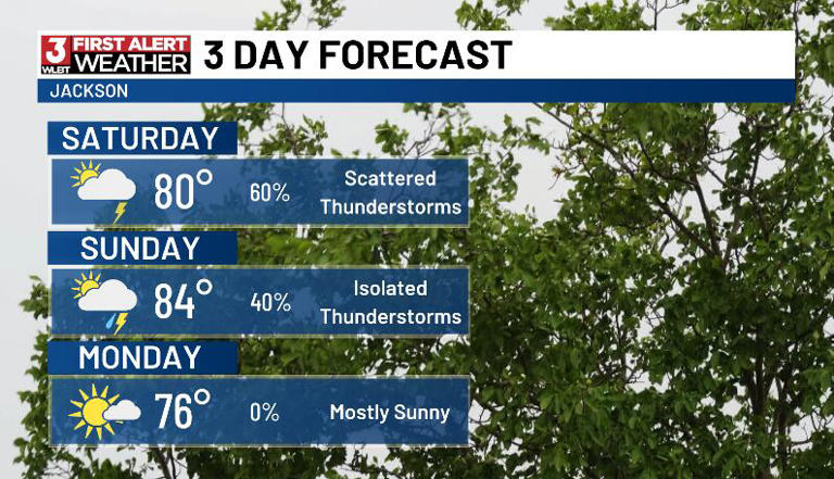 Scattered storms and warmer temperatures ahead for central Mississippi