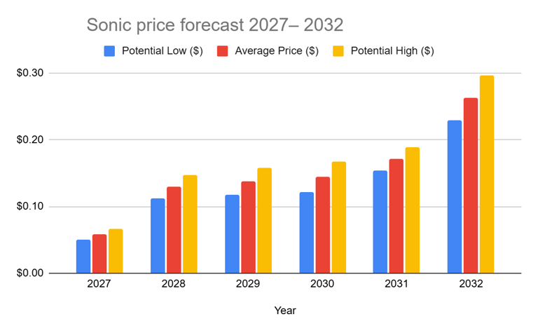 Sonic price prediction 2026-2032: Will S reach $1 soon?