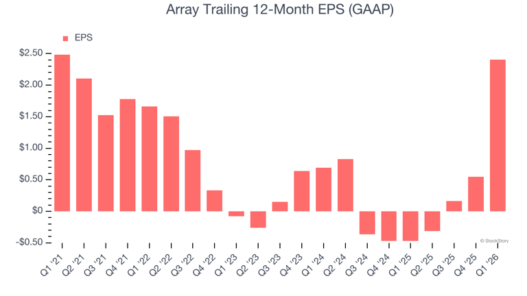Array (NYSE:AD) misses Q1 CY2026 sales expectations