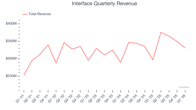 Interface’s (NASDAQ:TILE) Q1 CY2026: Strong sales, stock soars