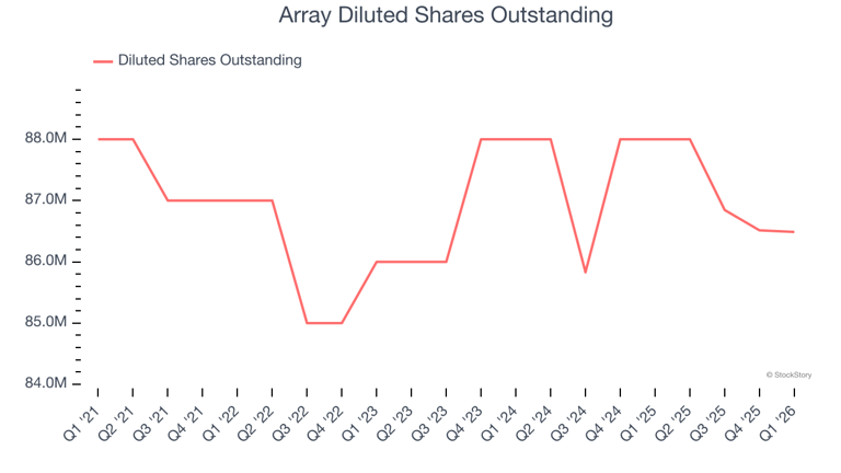 Array (NYSE:AD) misses Q1 CY2026 sales expectations
