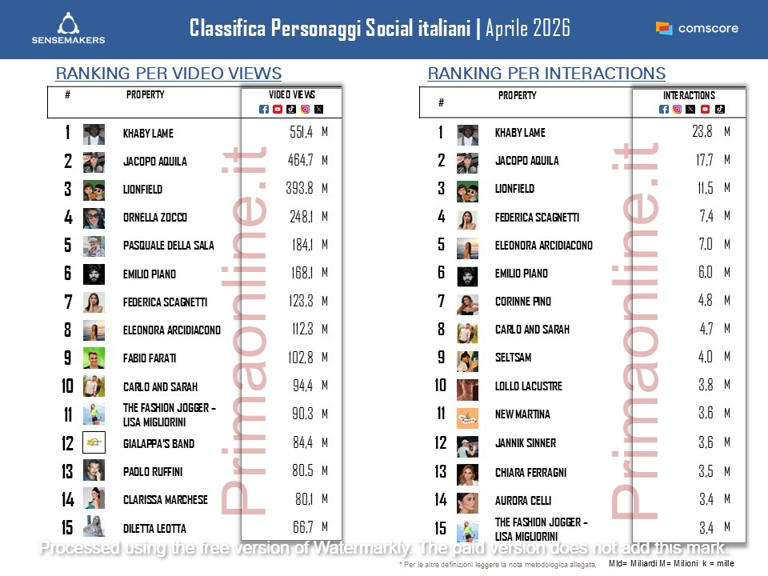 Classifica personaggi social, Lame si conferma. I reel di Instagram ...