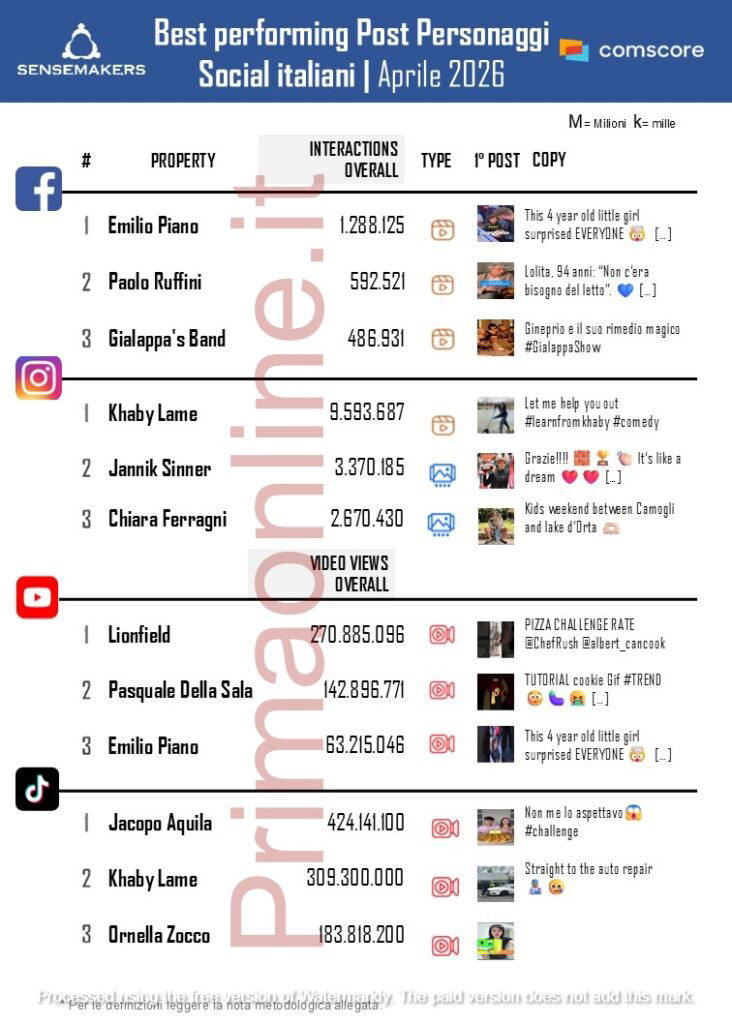 Classifica personaggi social, Lame si conferma. I reel di Instagram ...
