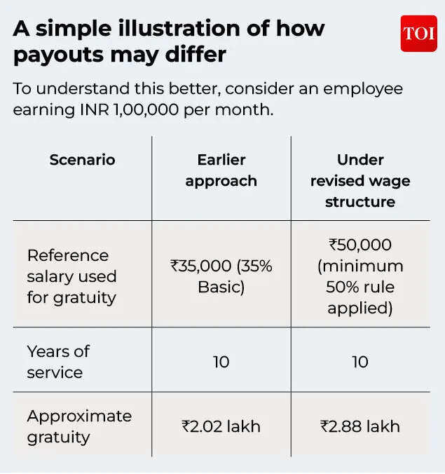 How new labour codes could change your gratuity benefits - will you get ...