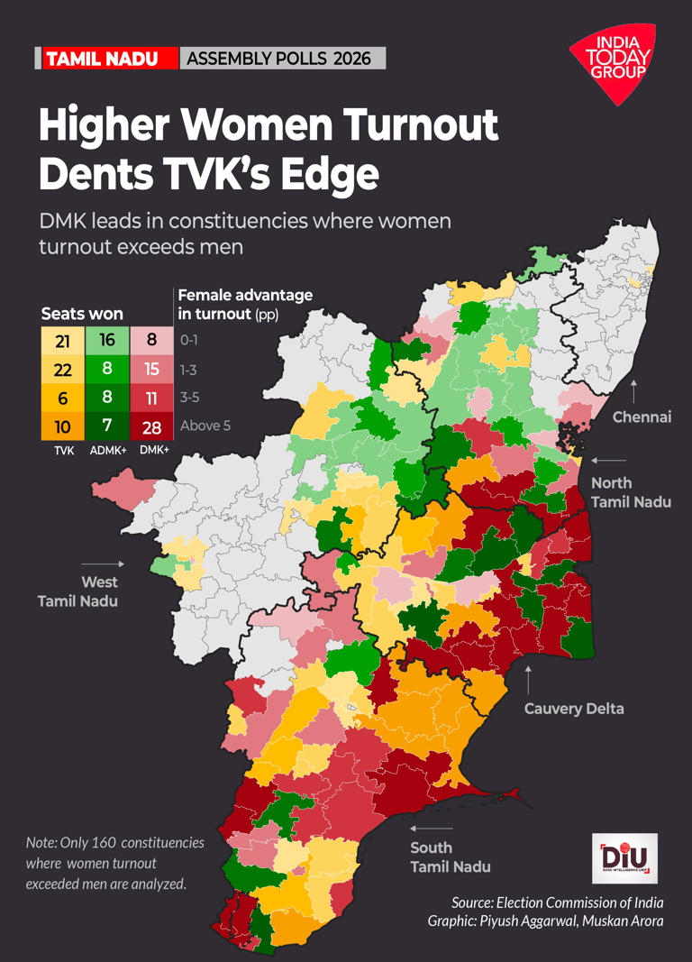 Did women vote for TVK? The numbers paint a complex picture