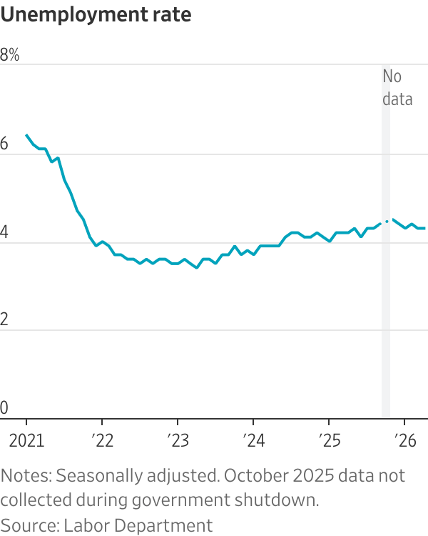 US adds 115,000 jobs in April with solid hiring across sectors